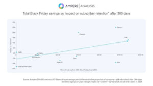 Ampere: Holidays shoppers flock to streaming deals, but churn a problem