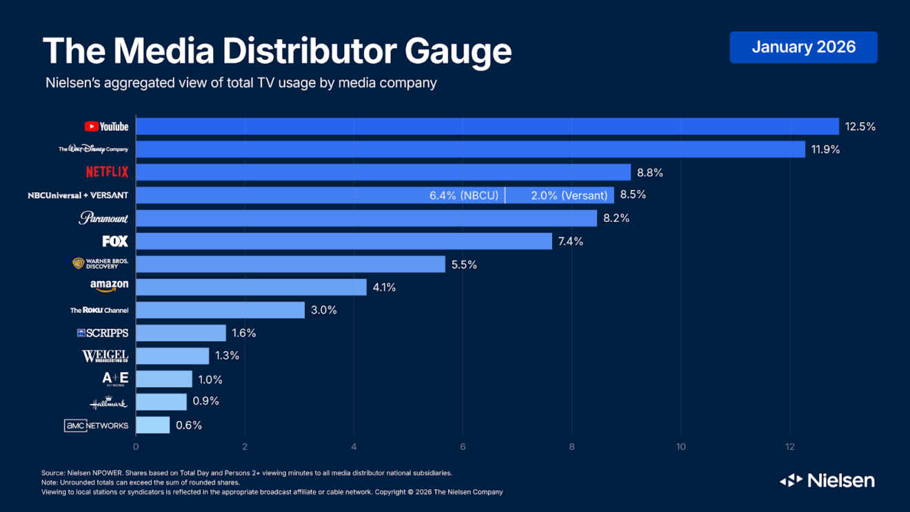 Nielsen: YouTube rules, but Disney apps and channels climb in January