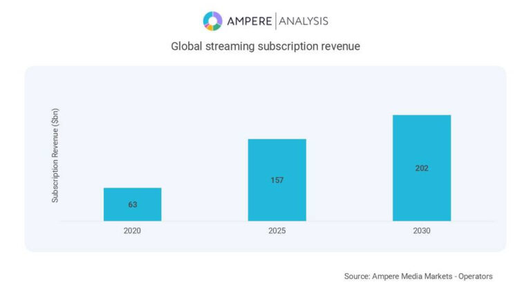 Ampere: Global streaming revenue surpasses $157 billion in 2025